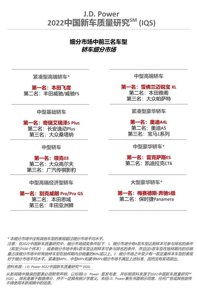 2022 中国新车质量研究（IQS） | J.D. Power